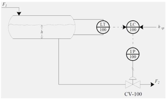 Solved Answer the following questions for the control | Chegg.com
