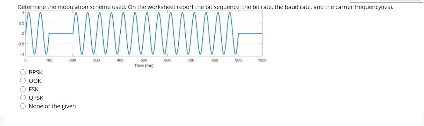 Solved Determine the modulation scheme used. On the | Chegg.com