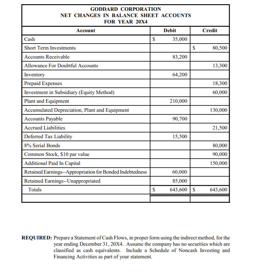 Solved Problem (10 points). The net changes in the balance | Chegg.com