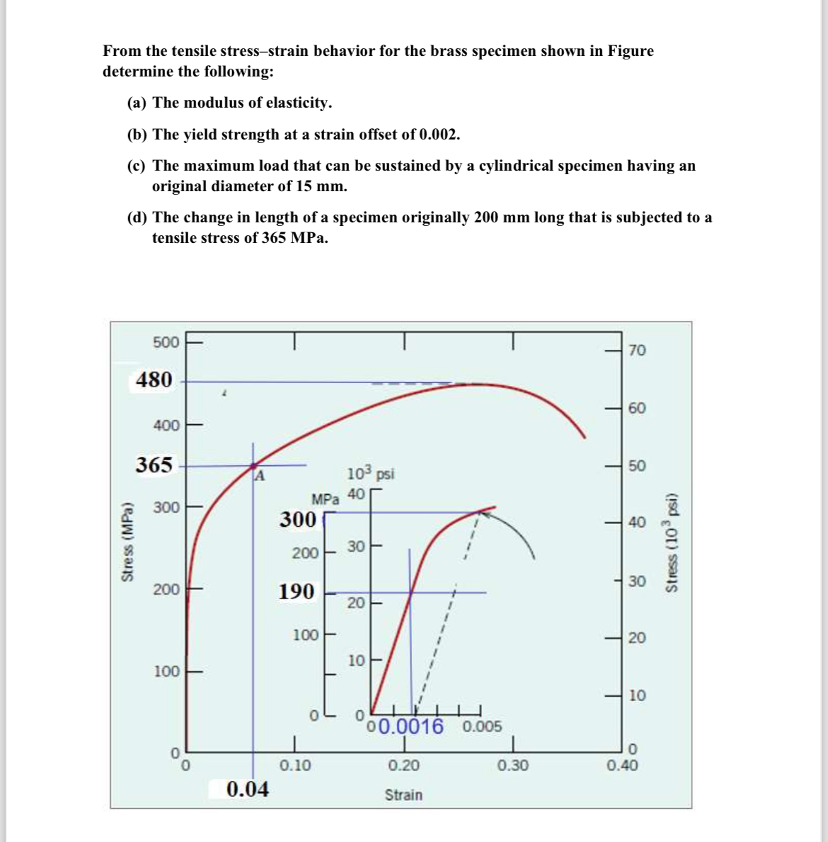 Solved From the tensile stress-strain behavior for the brass | Chegg.com