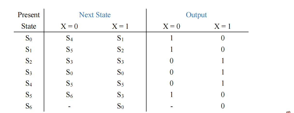 Describe the design of the Mealy-type synchronous | Chegg.com