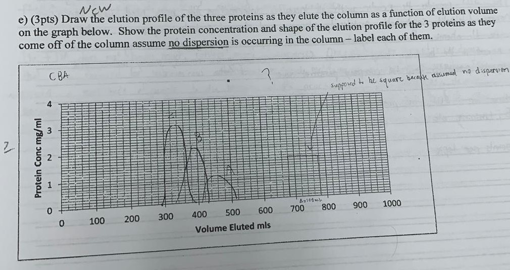 e) (3pts) Draw the elution profile of t on the graph | Chegg.com