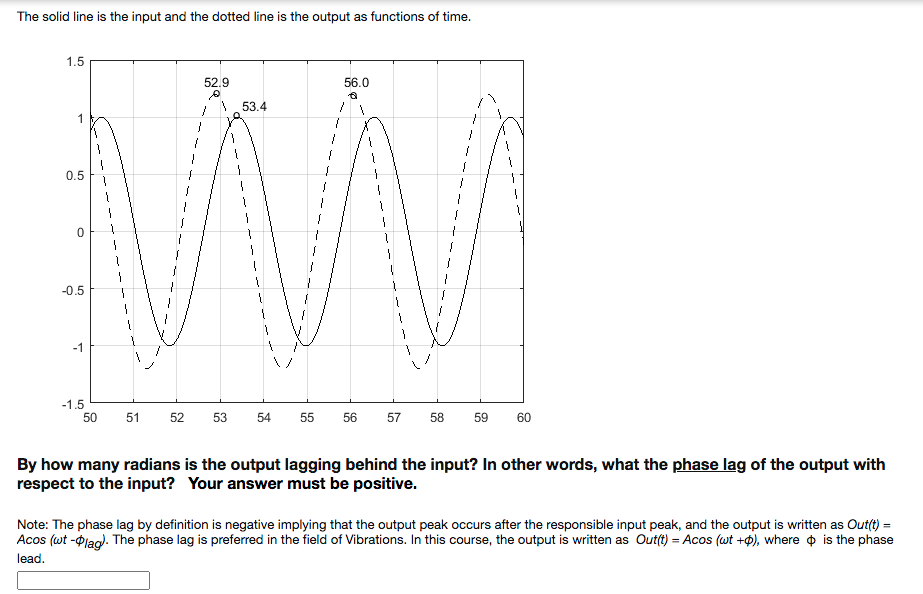 Solved The solid line is the input and the dotted line is | Chegg.com