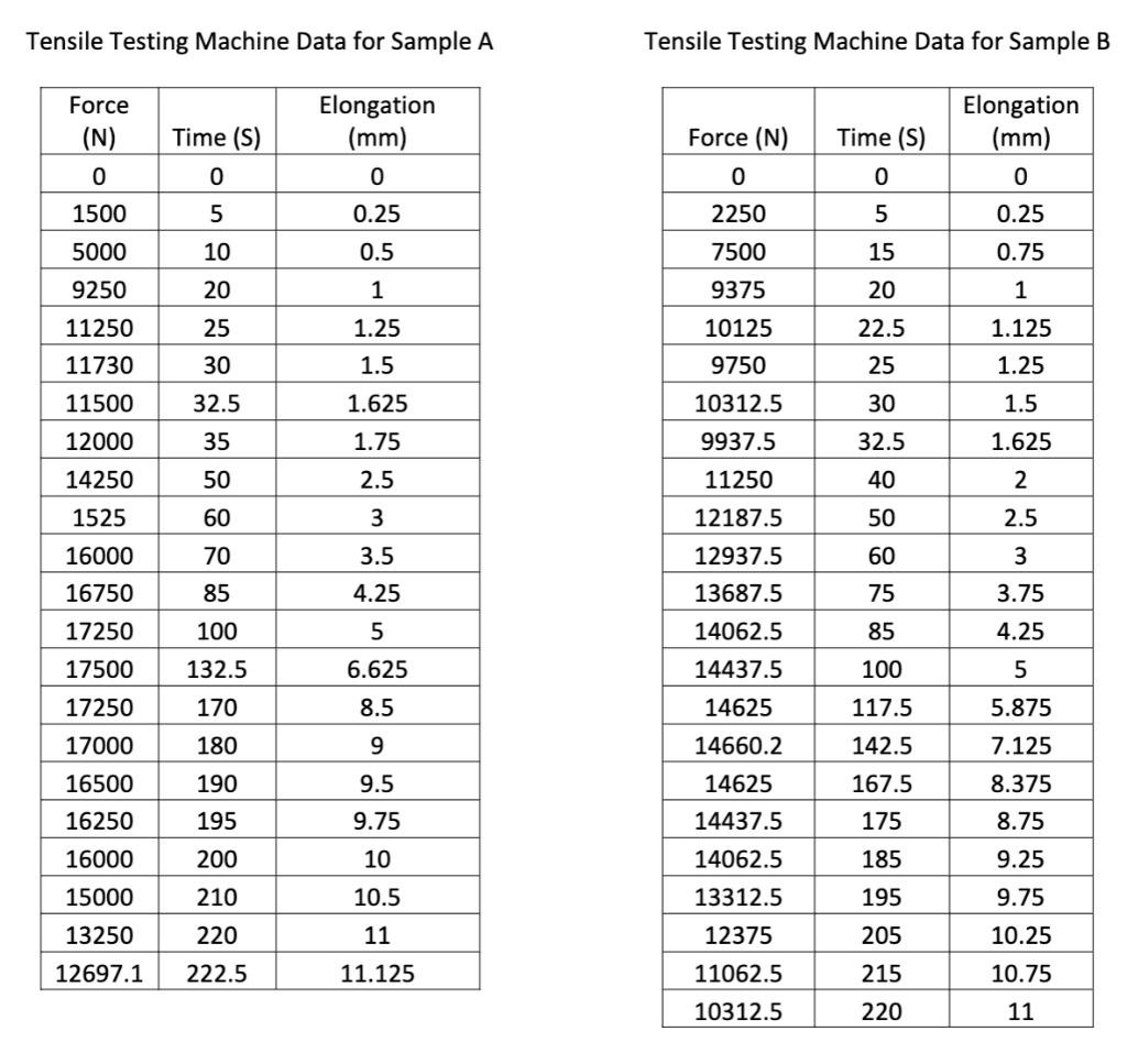 Solved Tensile Testing Machine Data for Sample A Tensile | Chegg.com