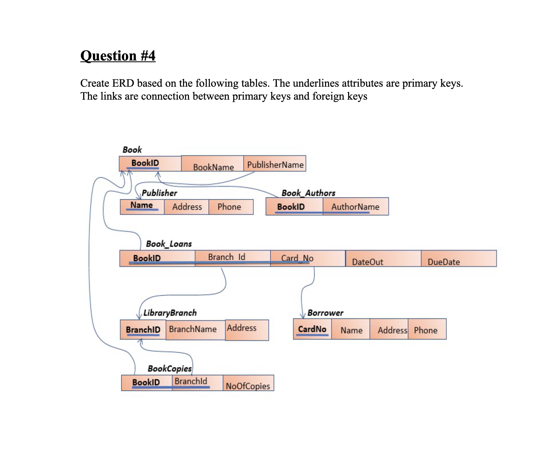 Question #4Create ERD based on the following tables. | Chegg.com