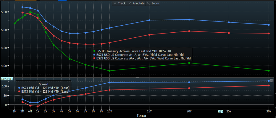 Solved Based on the curves, what tenor should A ranked | Chegg.com