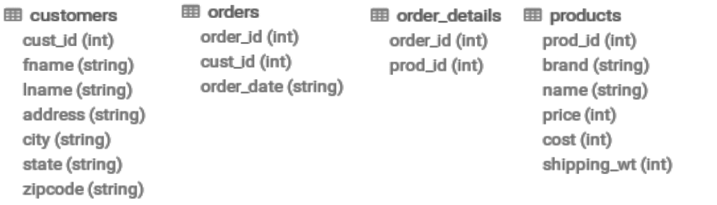Solved HIVE ( HQL ) QUERIES PROBLEM 3: Given the following | Chegg.com