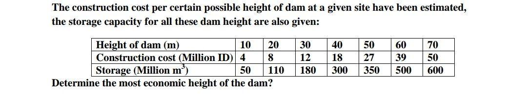 Solved The construction cost per certain possible height of | Chegg.com