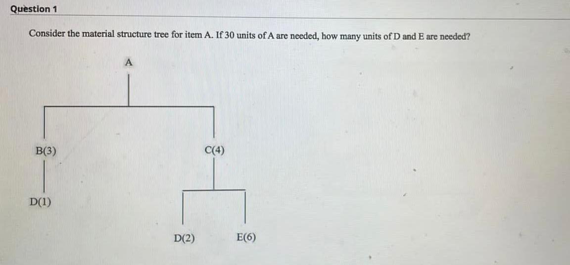 Solved Consider the material structure tree for item A. If | Chegg.com