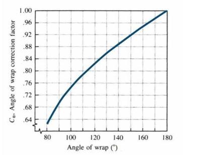 Solved Design a V belt drive has the input sheave on the | Chegg.com
