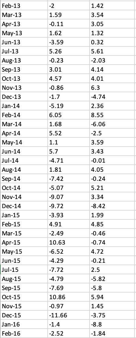 [Solved]: The following table shows a portion of the monthl