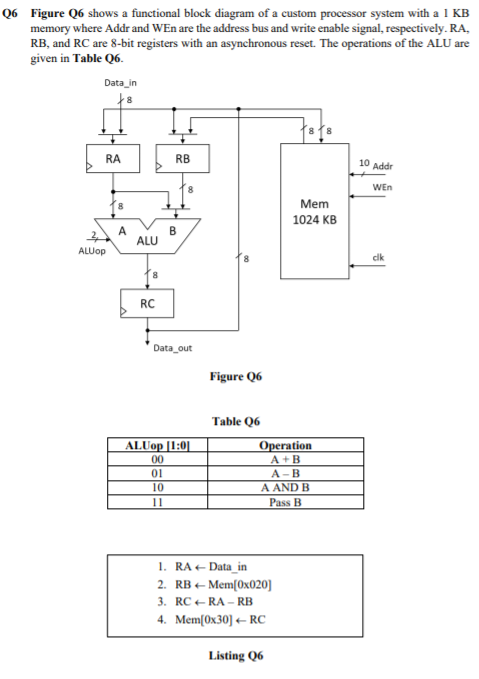 Solved Q6 Figure Q6 shows a functional block diagram of a | Chegg.com