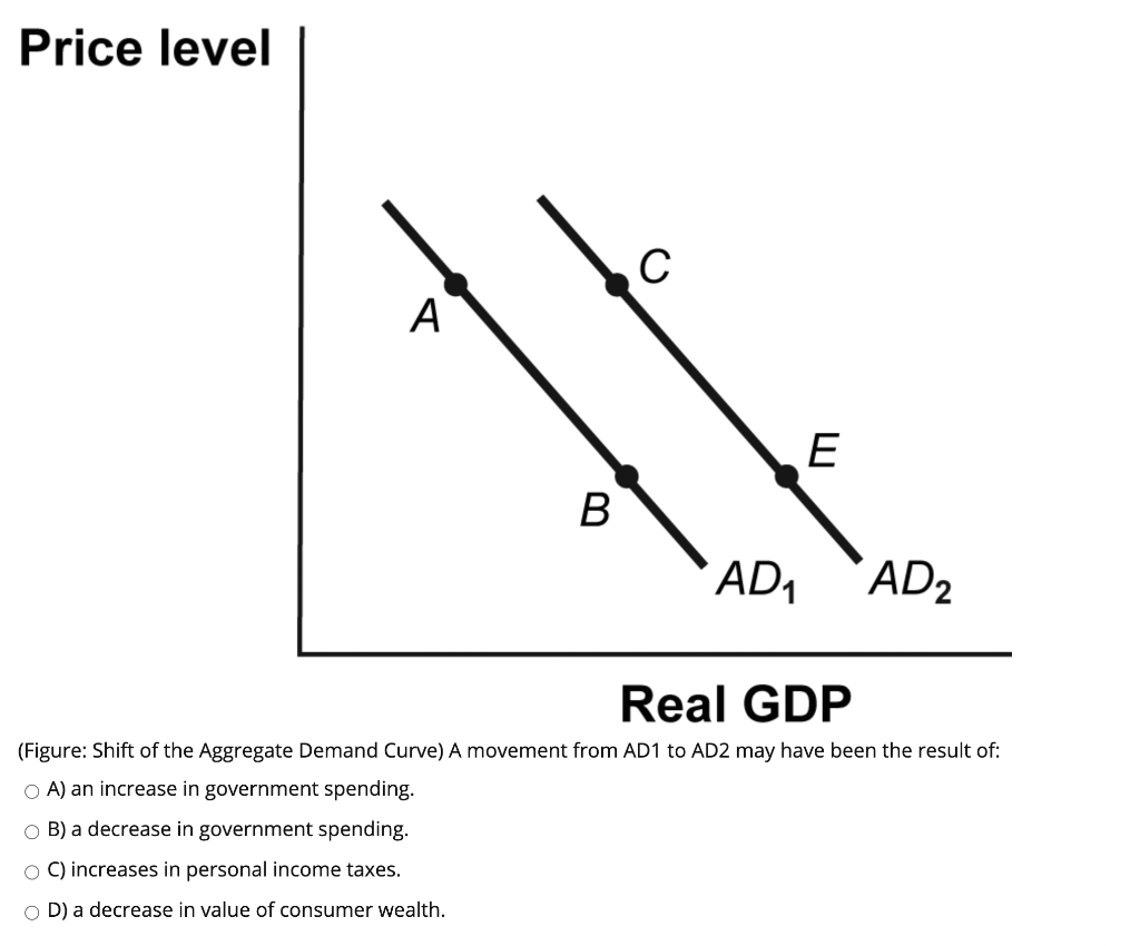 Solved Price level С А E B AD1 AD2 Real GDP (Figure: Shift | Chegg.com