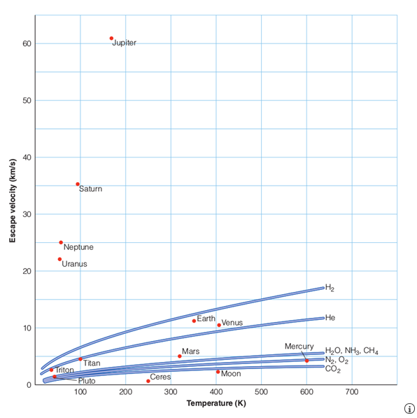 Solved To estimate the escape velocity for Mars, we can use | Chegg.com