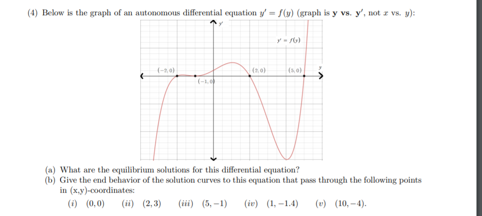 Solved (4) Below is the graph of an autonomous differential | Chegg.com