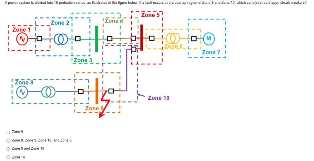 Solved A power system is divided into 10 protection zones, | Chegg.com