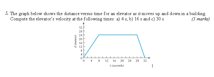 Solved 5. The graph below shows the distance versus time for | Chegg.com