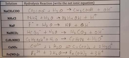 Solved Hydrolysis and Buffers lab. Please check my | Chegg.com