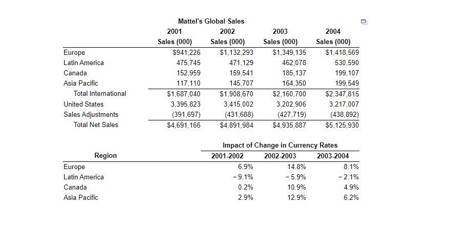 Solved 7. Mattel's Global Performance. Mattel (U.S.) | Chegg.com