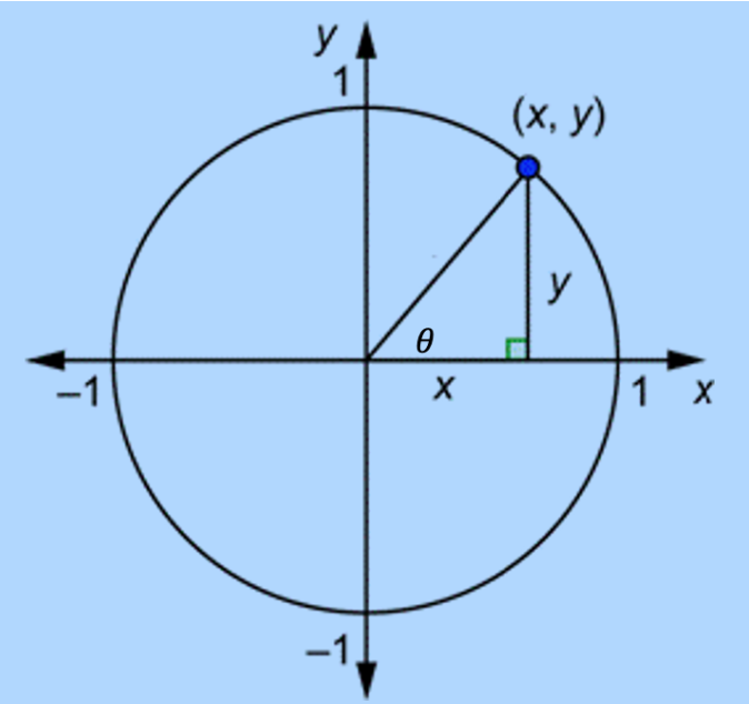 Solved 4. The Unit Circle and the Pythagorean Theorem | Chegg.com