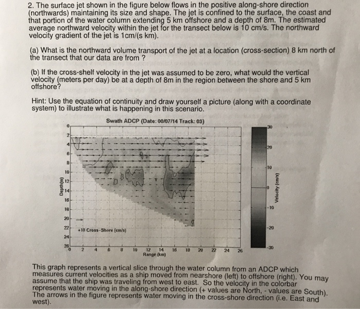 Solved 2. The surface jet shown in the figure below flows in | Chegg.com