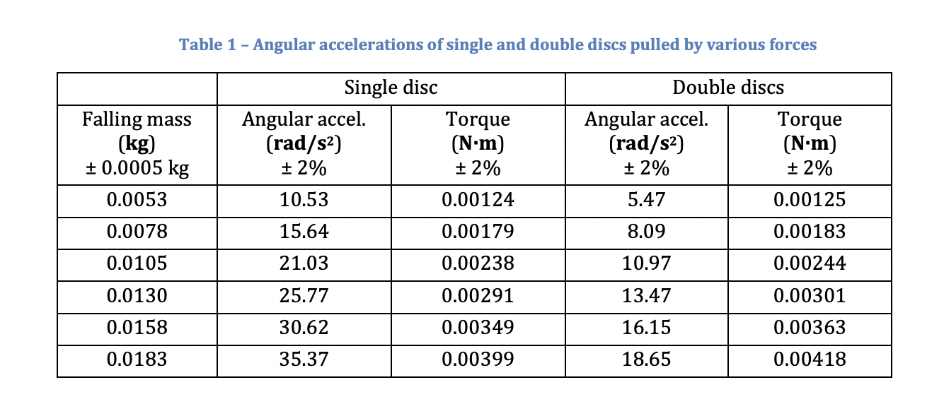 Solved Table 1 - Angular accelerations of single and double | Chegg.com