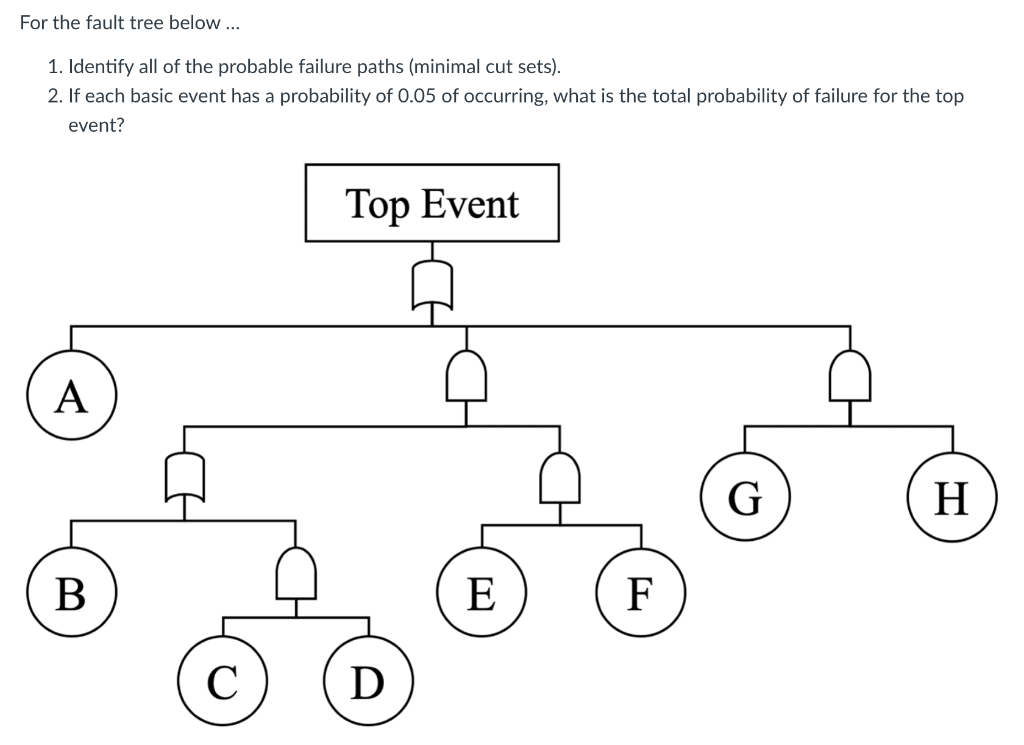 Solved For the fault tree below ... 1. Identify all of the | Chegg.com