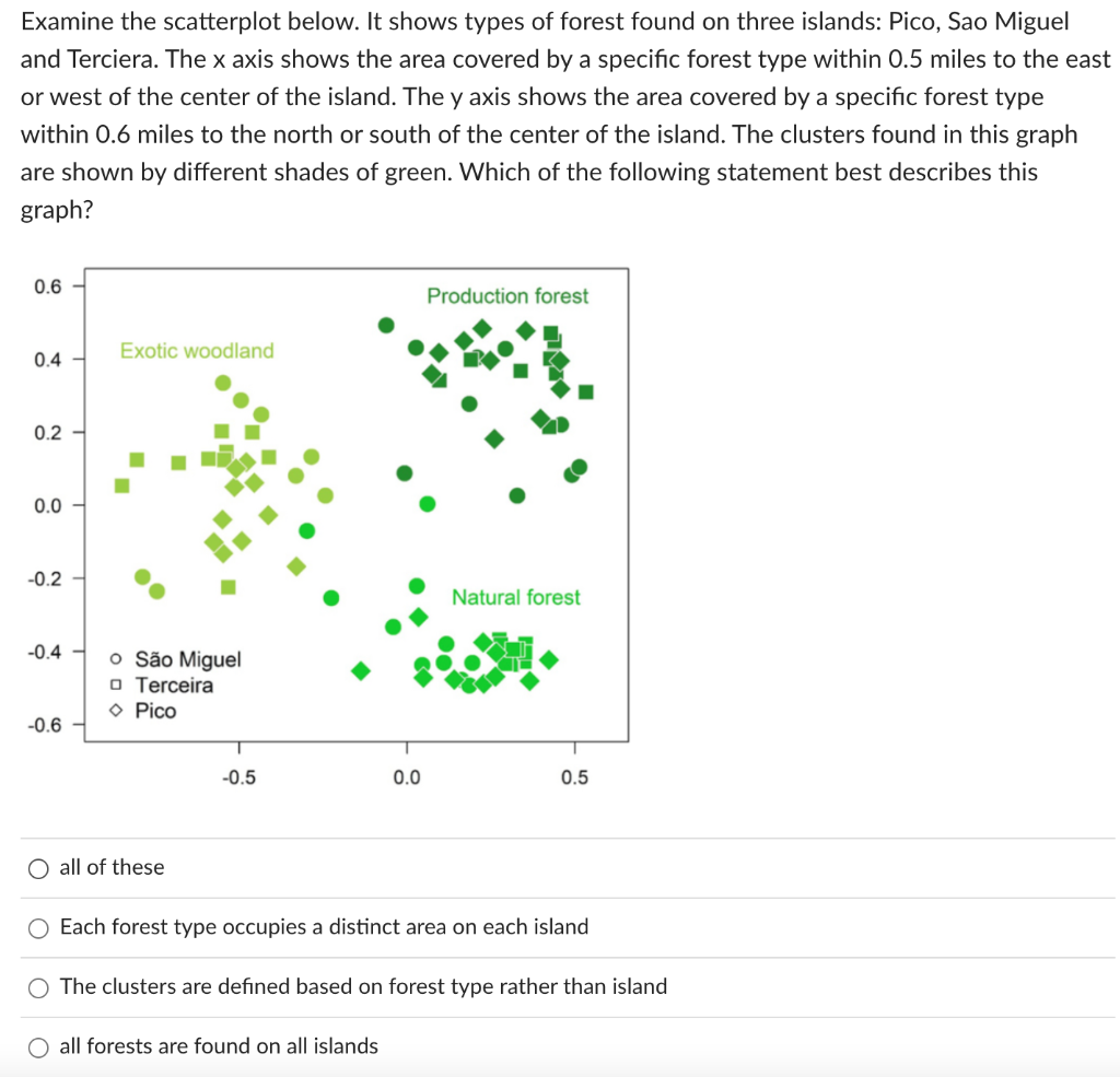Solved Examine the scatterplot below. It shows types of | Chegg.com
