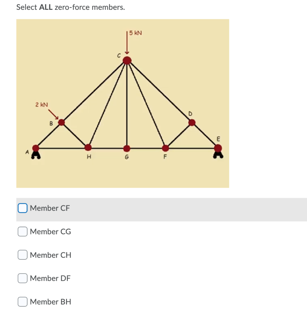 Solved Select ALL zero-force members. 2 KN Member CF Member | Chegg.com