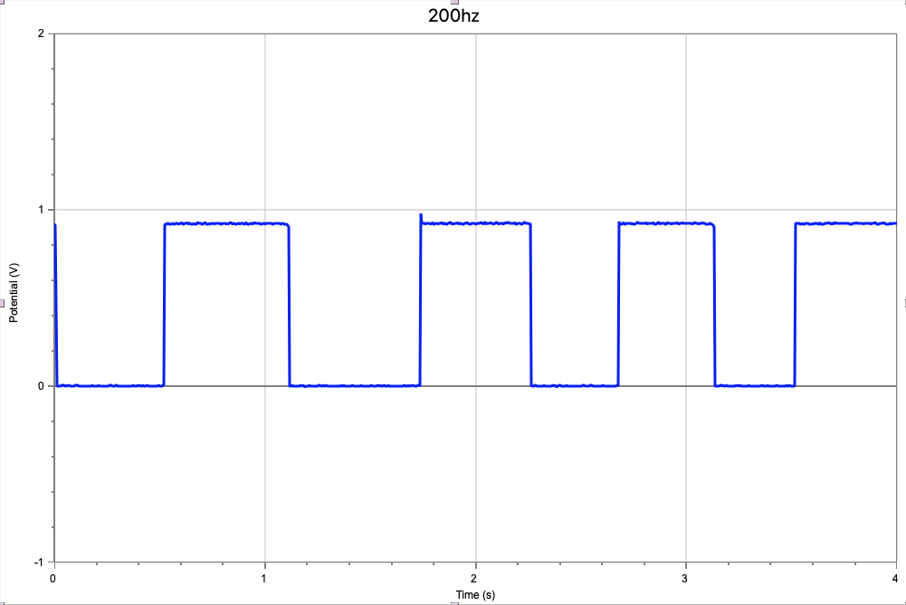 Transient graph Considering the duration of the | Chegg.com
