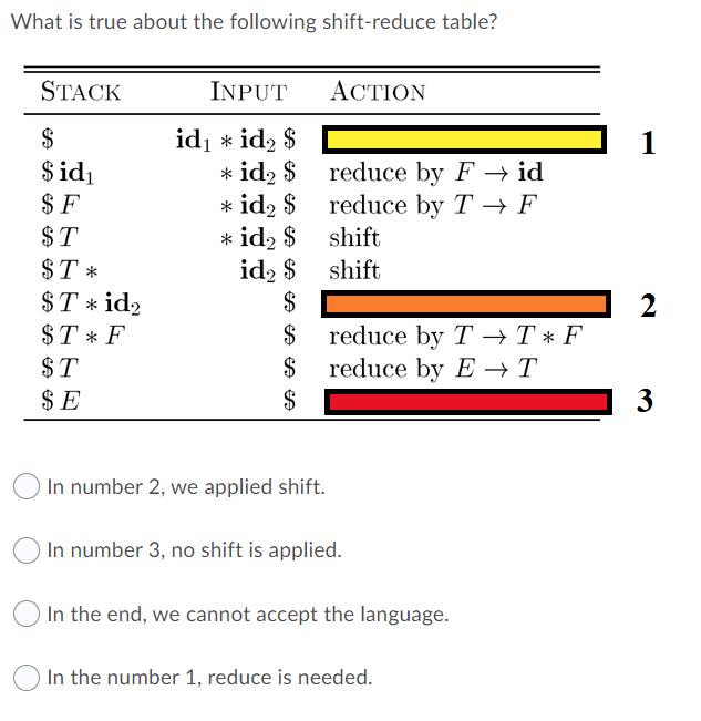 Solved What is true about the following shift-reduce table? | Chegg.com