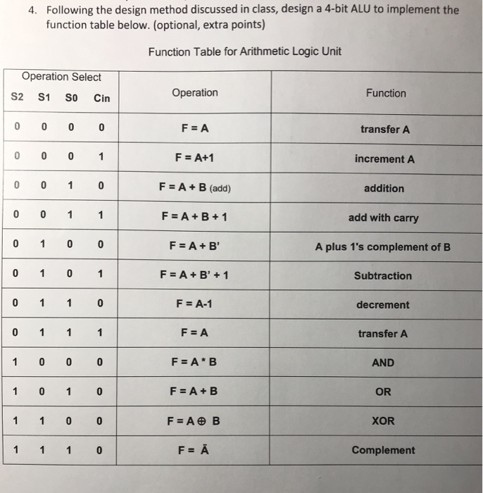 Solved Following the design method discussed in class, | Chegg.com