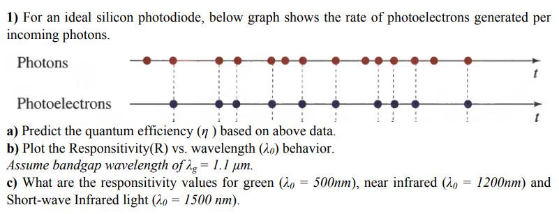 Solved 1) For an ideal silicon photodiode, below graph shows | Chegg.com