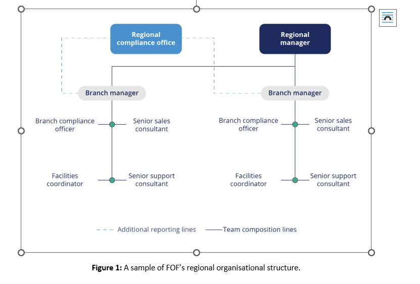 Solved Consider the organisational structure in Figure 1. | Chegg.com