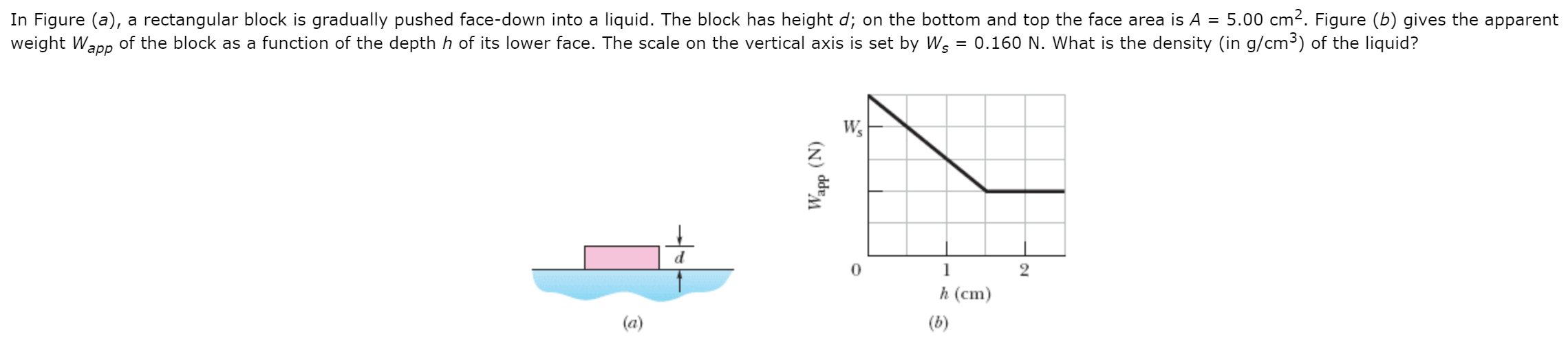 Solved In Figure (a), a rectangular block is gradually | Chegg.com