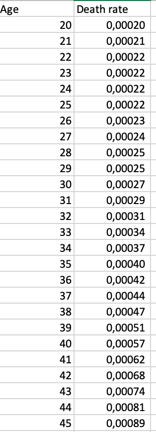 Age Death rate 20 0,00020 21 0,00021 22 0,00022 23 | Chegg.com