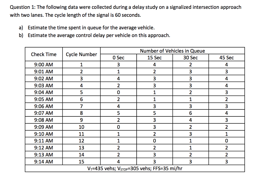 Solved Question 1: The following data were collected during | Chegg.com