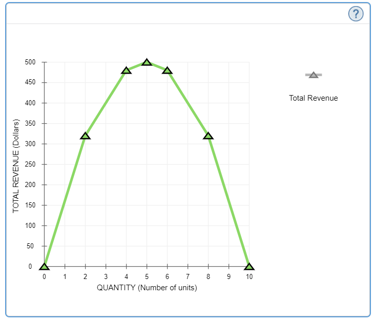 Solved 2. Calculating marginal revenue from a linear demand | Chegg.com
