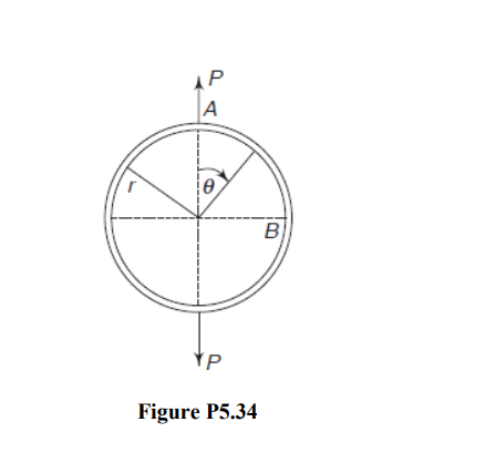 Solved A thin circular ring of radius r is subjected to two | Chegg.com