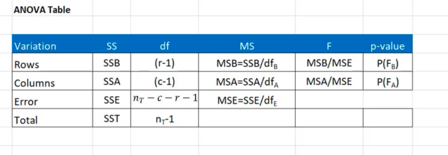 Solved ANOVA Table Variation Rows Columns SS SSB df (r-1) | Chegg.com