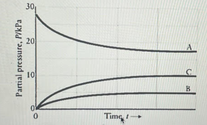 Solved The plot has the partial pressures of reactants and | Chegg.com