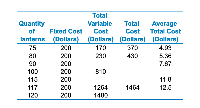 Solved Refer to the table which shows cost data for Lotus | Chegg.com