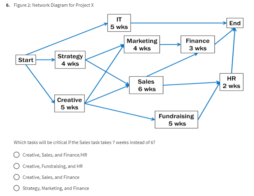 Solved Figure 2: Network Diagram for Project xWhich tasks | Chegg.com