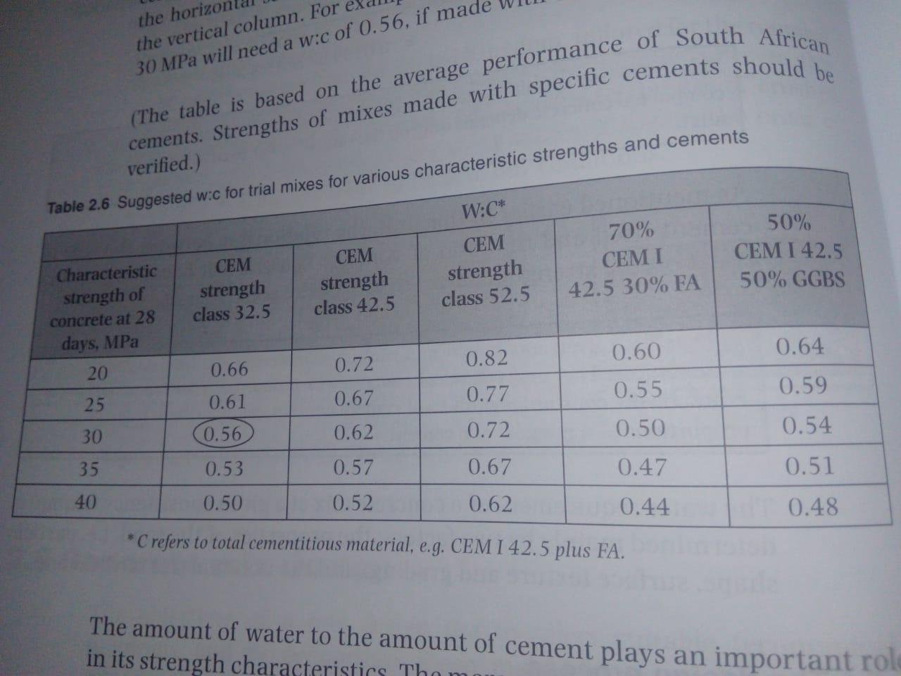Chapter 2 Concrete Table 2.7 Water requirements of | Chegg.com