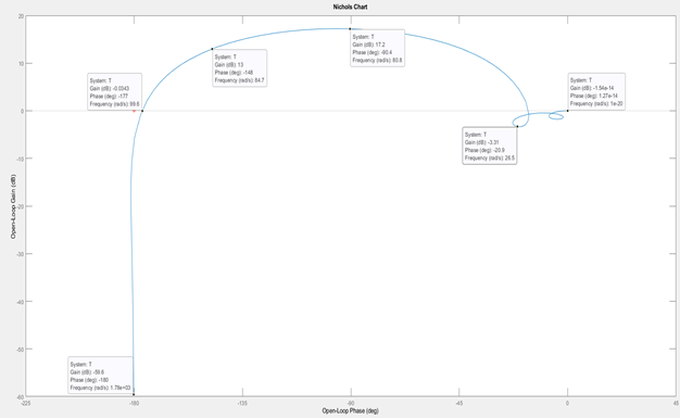 Solved From the NICHOLS CHART obtained from the system with | Chegg.com