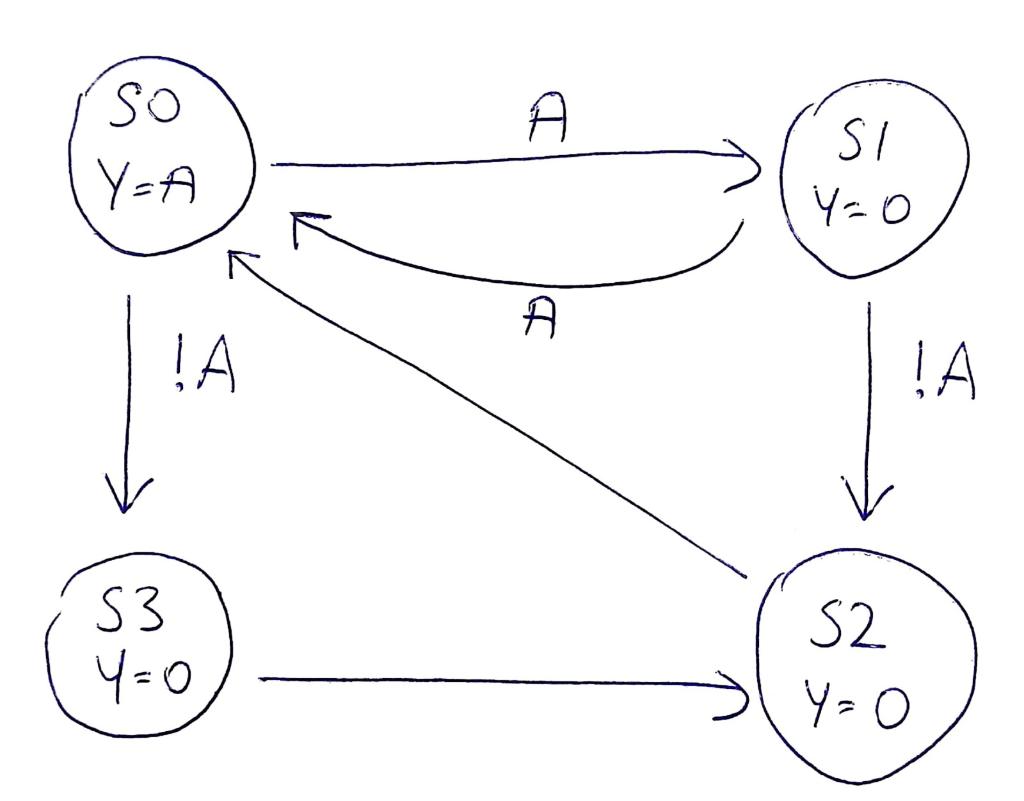 Solved The state diagram in the figure shows a four-state | Chegg.com