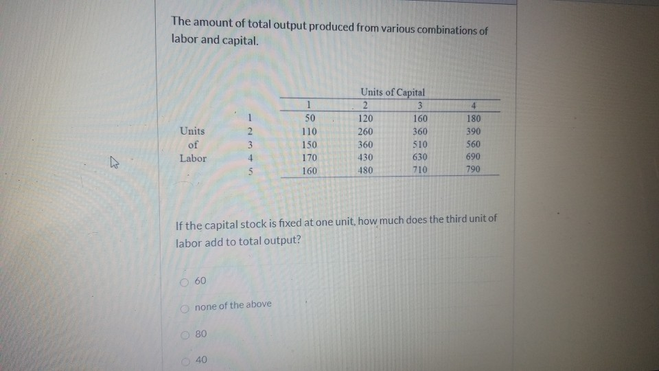 Solved The amount of total output produced from various | Chegg.com
