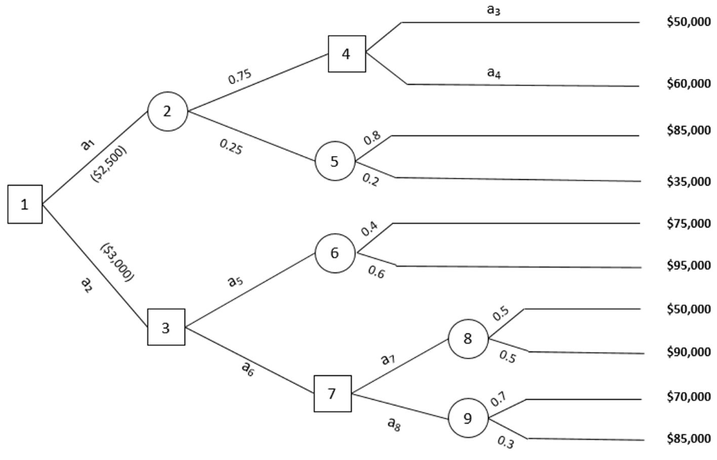 Find the Expected Monetary Value (EMV) for each | Chegg.com