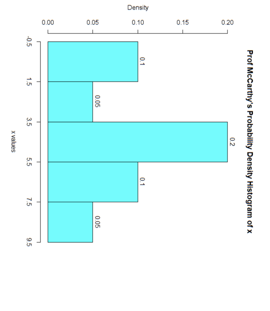 Solved According to the probability density histogram shown | Chegg.com