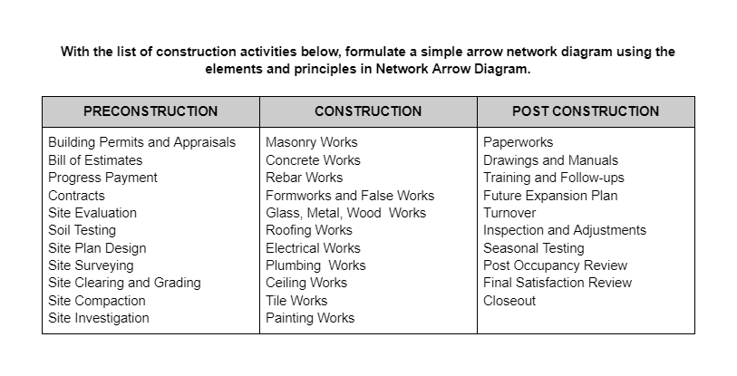 Solved With the list of construction activities below, | Chegg.com